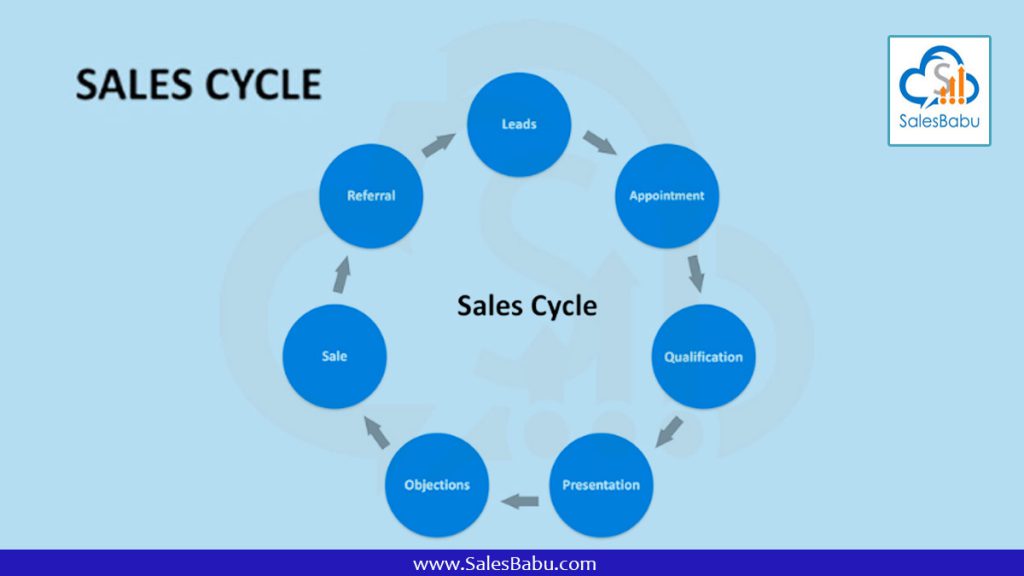 Sales Stages - Sales cycle stages : SalesBabu.com