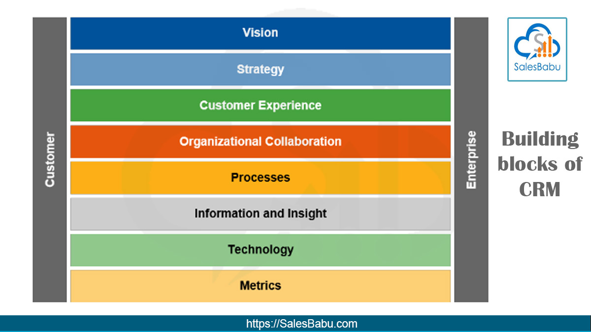 What is CRM - Customer Relationship Management?