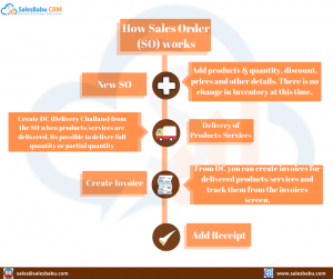 What is a Sales Order? The Benefits of Sales Order Automation